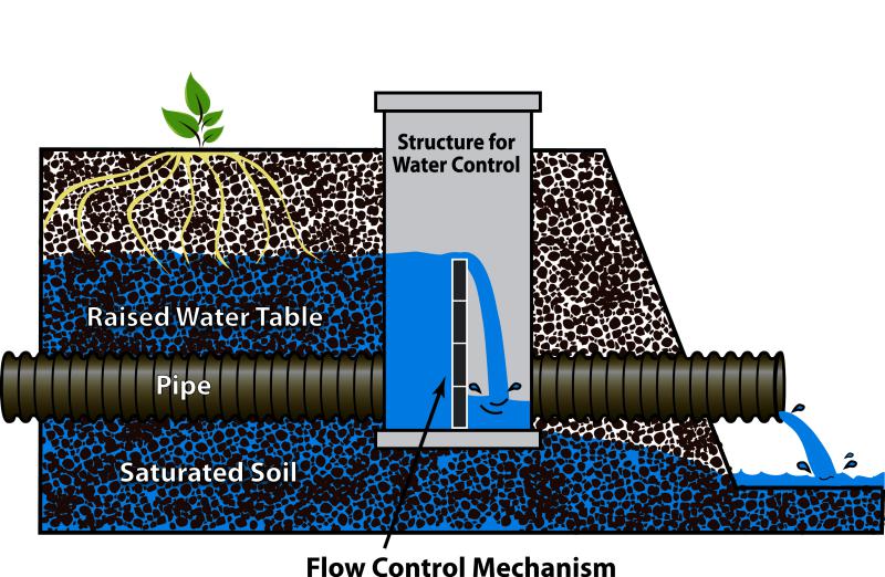 Pond Water Control Structures